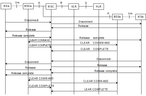 WCDMA basic call flow ~ Facekhmer21